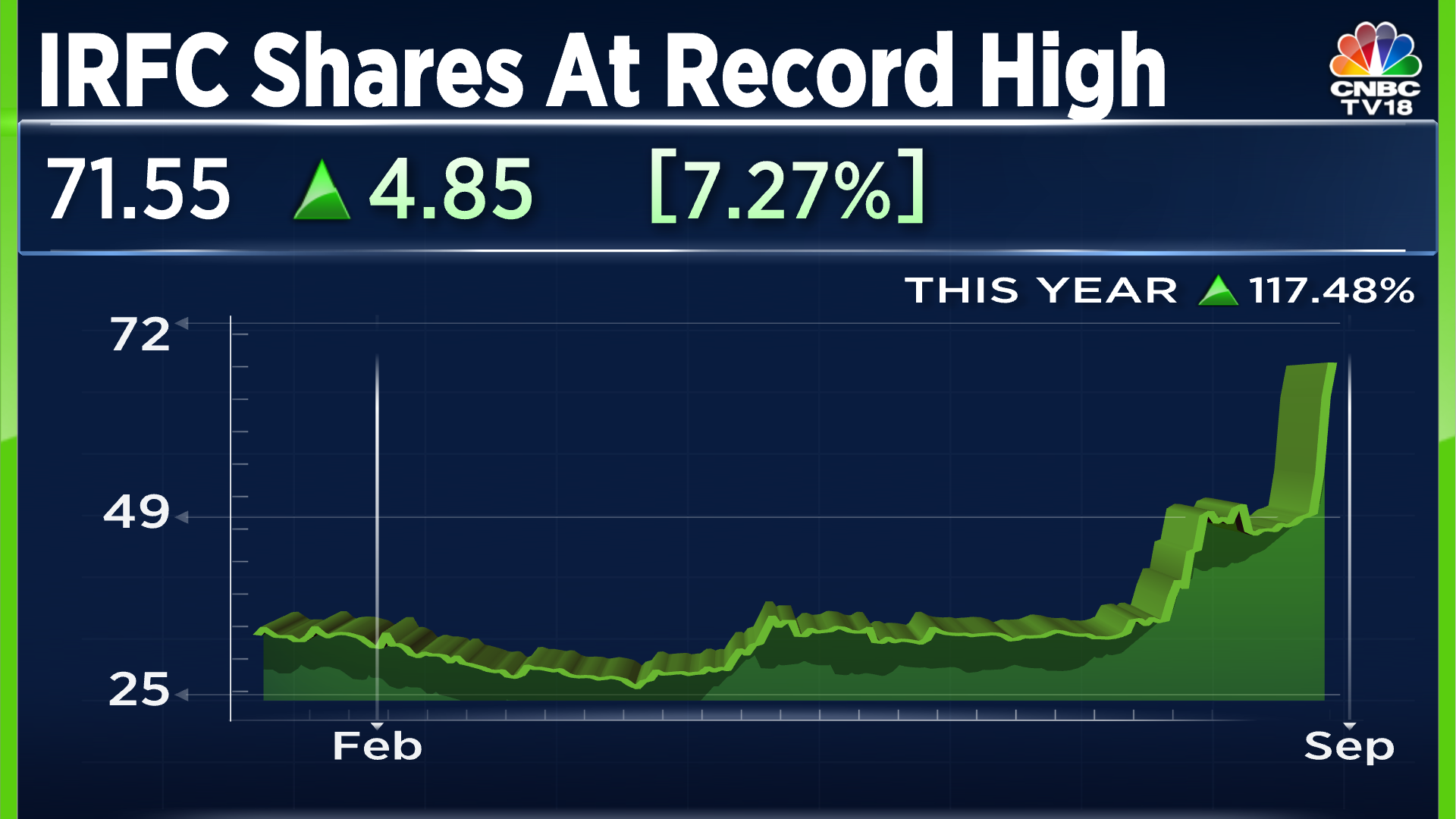 IRFC Share Price Market Cap Of Railway Financier Nears Rs 1 Lakh Crore IRFC Share Price Market Cap Of Railway Financier Nears Rs 1 Lakh Crore