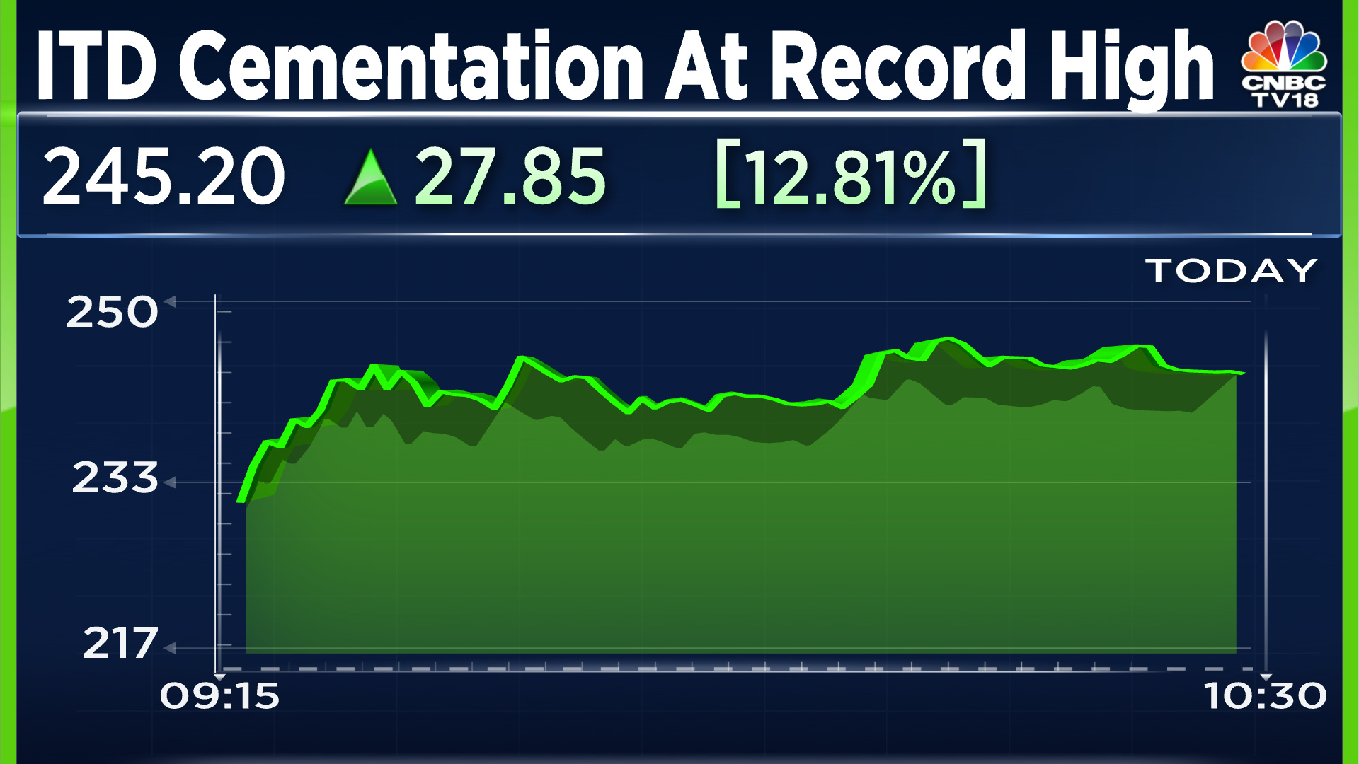 Rs 3,290 crore order win: Shares of ITD Cementation surge the most in three years to a record high