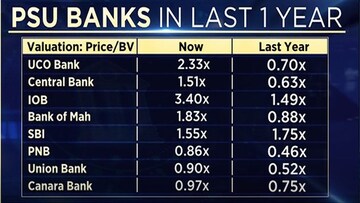 Nifty PSU bank up 7% in 5 days — what's next? - CNBC TV18