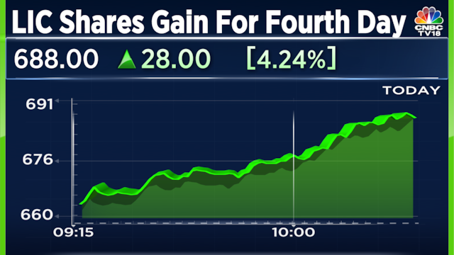 LIC Share Price: India's largest insurer extends gains for the fourth ...