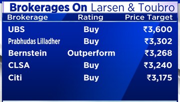 L&T shares hit a record high after UBS gives it the highest target on ...