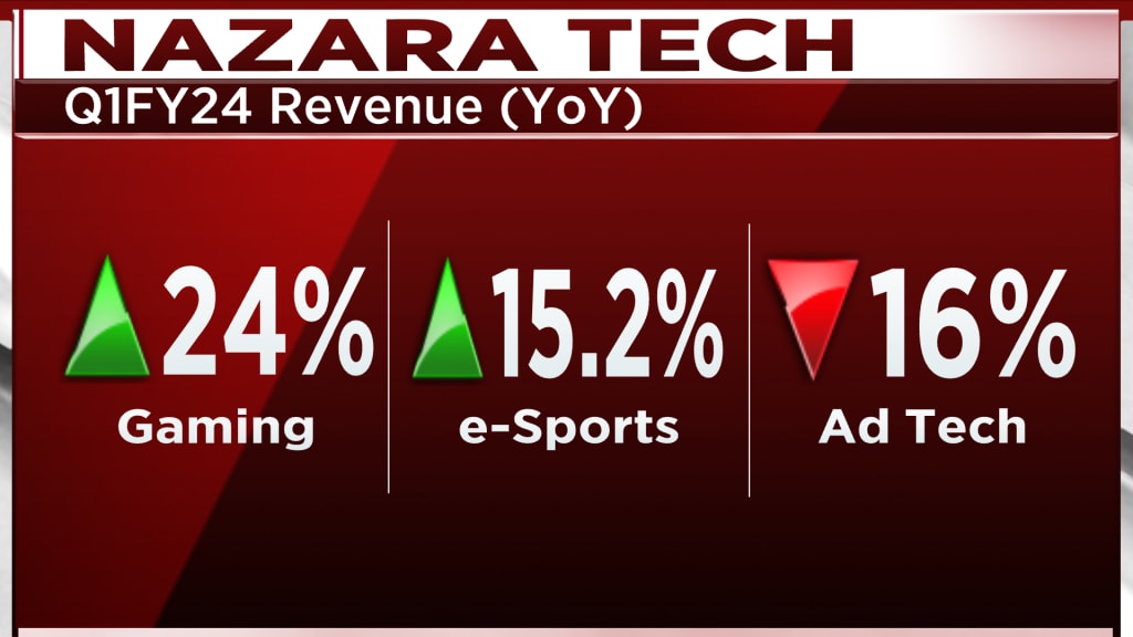 Interview | Nikhil Kamath explains why he bought more shares of Nazara Tech