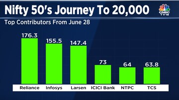 Nifty 50 Crosses 20,000: Latest 1,000-point rally takes 52 trading ...
