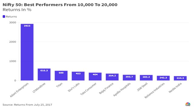 Nifty 50 has taken six years from 10,000 to 20,000 - Here are the 10 ...