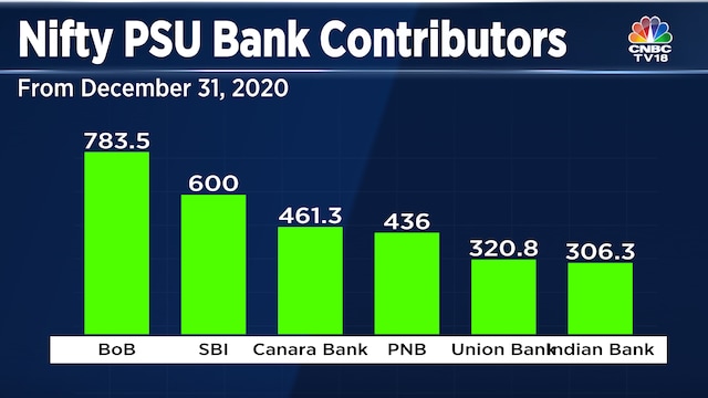 Nifty PSU Bank index market capitalisation crosses Rs 12 lakh crore ...