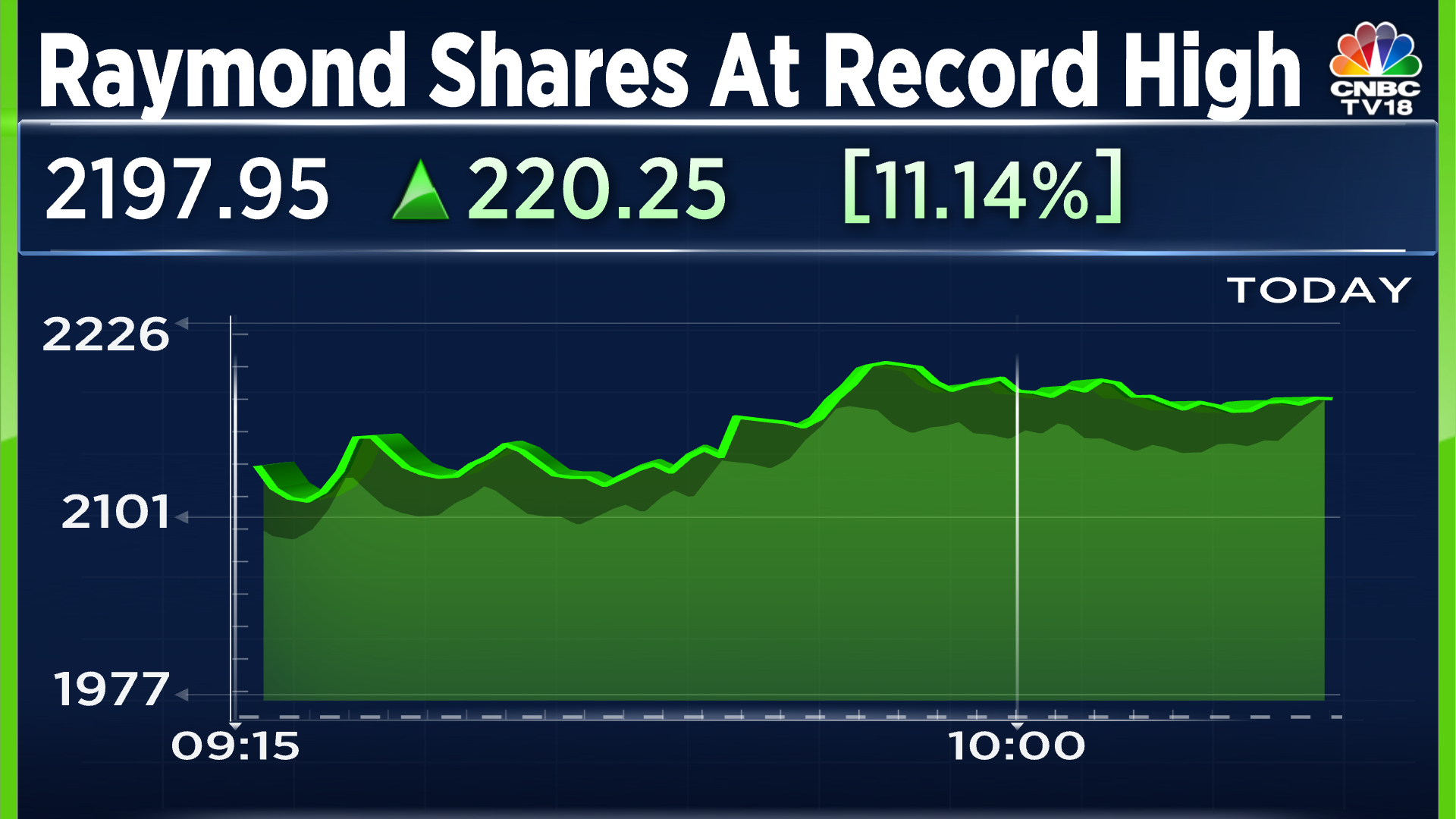 Raymond Share Price: Find out what took the stock to a record high