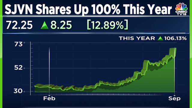 SJVN shares have gained more than 100% this year; a first in its ...