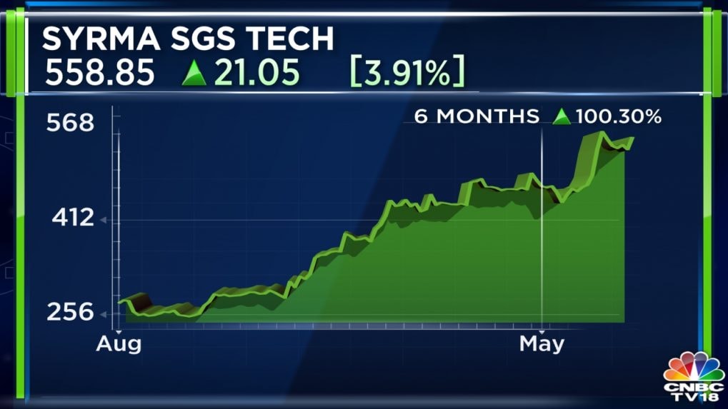 Syrma SGS shares rally on the back of Johari Digital Healthcare acquisition