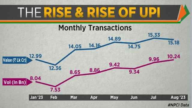 Debit card usage takes a hit as UPI transactions rise: Will the trend ...