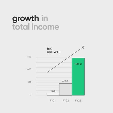 CRED's total FY23 income grows by 3.5 times, losses reduce by 10% YoY ...