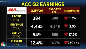 ACC Q2 results: Numbers below street expectations even as revenue and ...