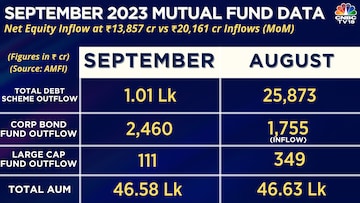Equity mutual fund inflows slip in September, debt fund outflows see ...