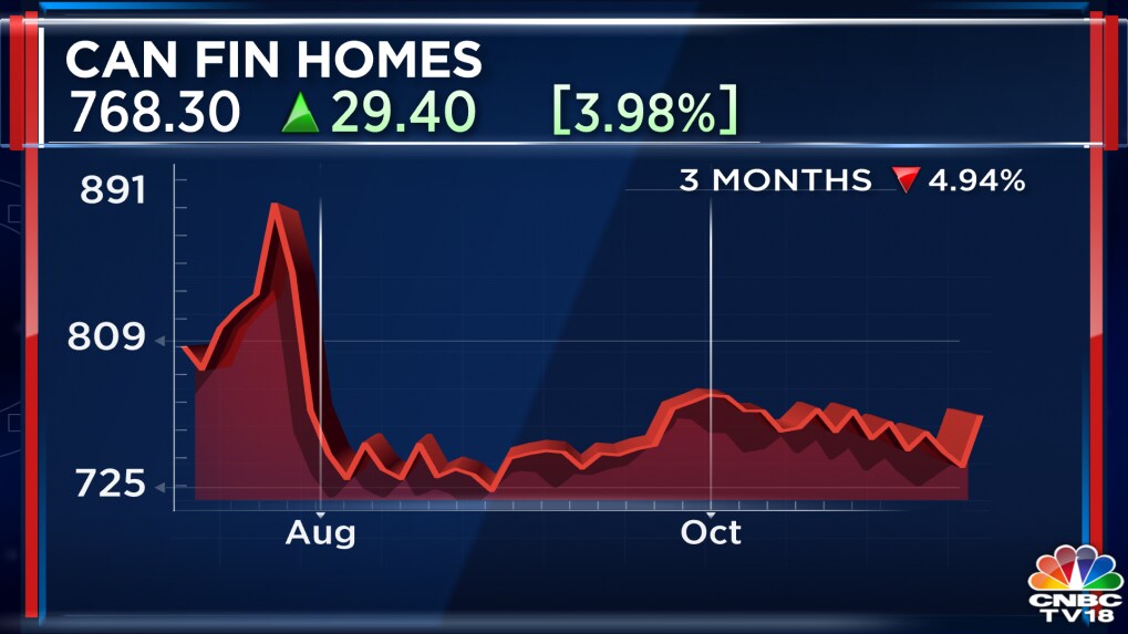 Can Fin Homes Q2 Results | Net profit rises 12% to Rs 158 crore, NII ...