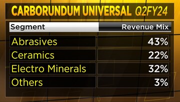 Carborundum says topline may weaken from Russian forex hit, all global ...