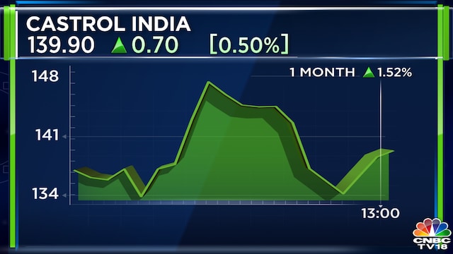 Castrol India records best third-quarter sales volume in five years ...