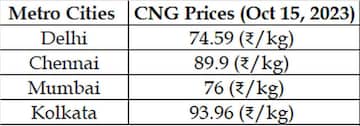 City gas distribution expansion expected to more than double CNG ...