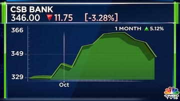 CSB Bank hopes to maintain net interest margin above 5% - CNBC TV18