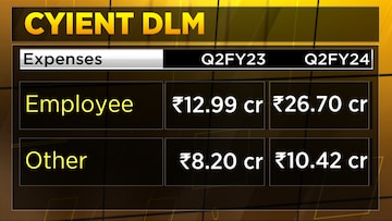 Cyient will announce acquisitions soon but CEO is confident of a 40% ...