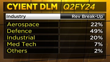 Cyient will announce acquisitions soon but CEO is confident of a 40% ...