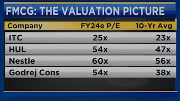 FMCG Q2 preview: Expect muted volume growth, but margins could expand ...
