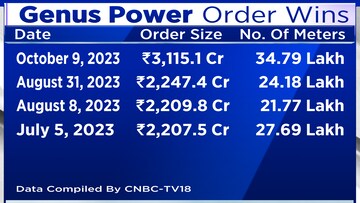 Genus Power shares up 100% in three months after winning orders worth ...