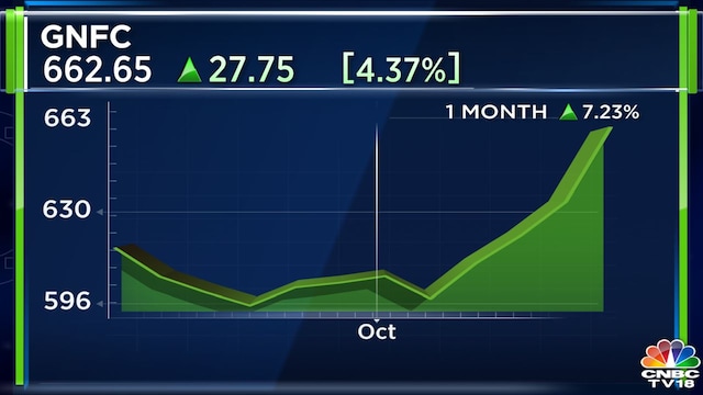 Top stock picks | Titan and GNFC on the radar - CNBC TV18