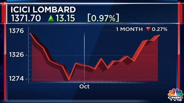 Expect ICICI Lombard to beat industry by 100-200 bps, says CFO Gopal ...