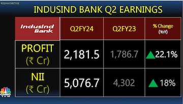 Indusind Bank Q2 Results Net Profit Rises 22 Net Interest Income
