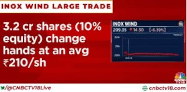 Inox Wind plunges 7% after nearly 10% of equity changes hands in large ...