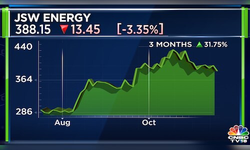 JSW Energy Q2 Results | Net profit spikes 86% to ₹850 crore, revenue ...