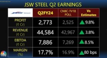JSW Steel Q2 Results: Firm posts profit of Rs 2,773 crore, beats ...