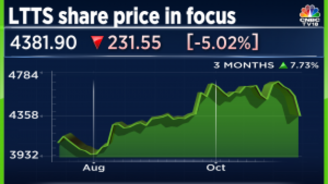 LTTS shares fall 5% as firm cuts FY24 revenue guidance. Should you buy ...