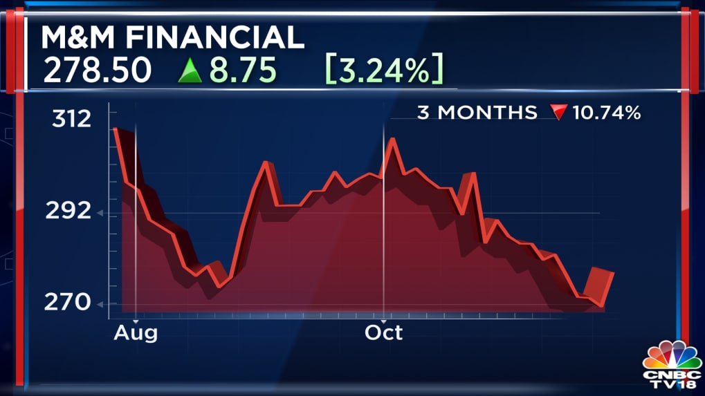 M&M Financial Services Q2 Results | Profit dips 48% to Rs 235 crore ...
