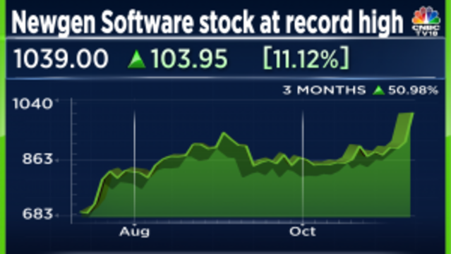 Newgen Software hits record high on strong Q2 results; zooms 190% so ...