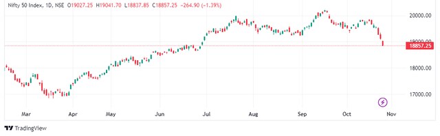 Trade Setup for October 27: Nifty 50 set for biggest weekly drop of ...