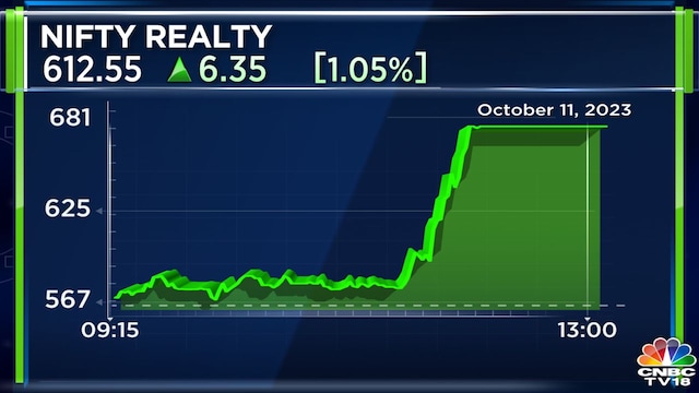 What explains the surge in real estate stocks - CNBC TV18