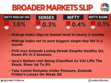 Nifty Midcap index slips below 39,000 for first time since August 31 ...