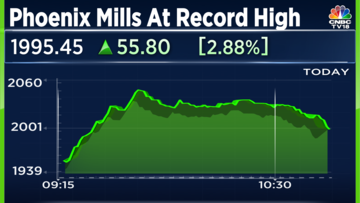 Phoenix Mills shares surge to a record high, market capitalisation ...