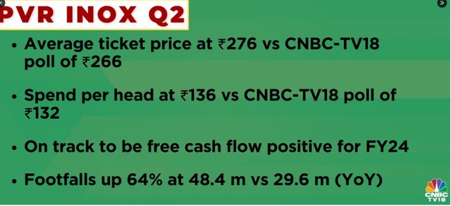 PVR Inox turns profitable in Q2 riding on success of 'Jawan' and 'Gadar ...