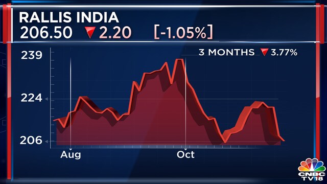 Rallis India Q2 Results | Profit at Rs 82 crore, revenue declines 13% ...