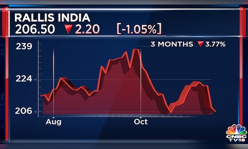 Rallis India Q2 Results | Profit at Rs 82 crore, revenue declines 13% ...