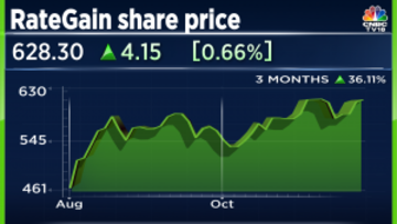 RateGain Travel Technologies soars over 7% to hit 52-week high on 131% ...