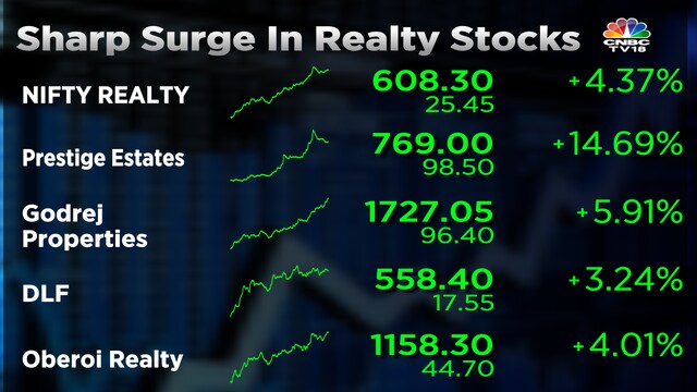 Nifty Realty Index gains 5% to the highest level in 15 years — Check ...