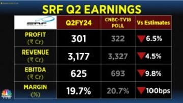 SRF Q2 results: Net profit falls 37% on weak operational performance ...