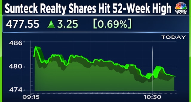 Sunteck Realty pre-sales grow 17.2% in Q2; stock hits fresh 52-week ...