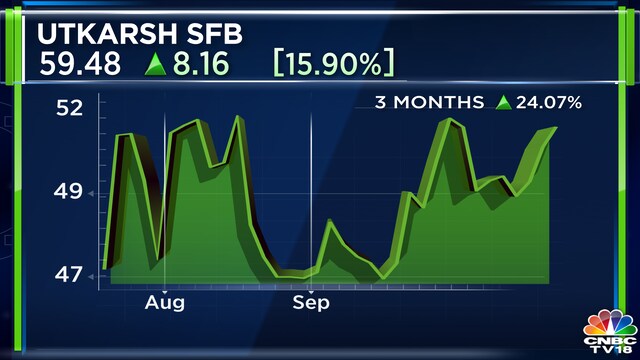 Utkarsh SFB Q2 Update: Total deposits grow over 19%, gross loan ...