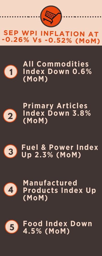 WPI September Data: Wholesale inflation remains in the negative ...