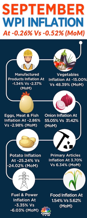 WPI September Data: Wholesale inflation remains in the negative ...