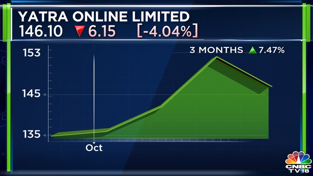 Yatra Online Q1 profit rises 3% to ₹6 crore, air passenger bookings ...