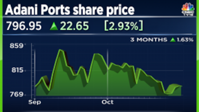 Adani Ports gains on record 48% growth in cargo volume in October ...